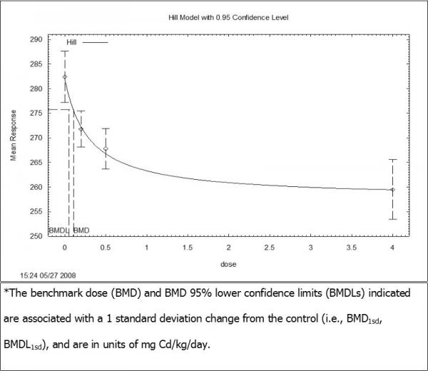 Minimal Risk Level Derivation For Cadmium: Acute and Intermediate ...